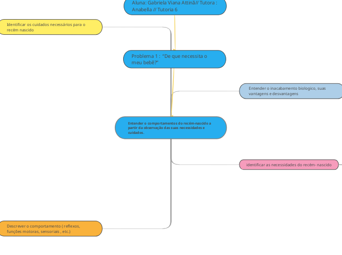 Mapa mental tutoria 1 - Mind Map